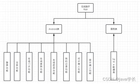 【开题报告】基于android的网上就医系统的设计与实现就医软件 Android技术点 Csdn博客