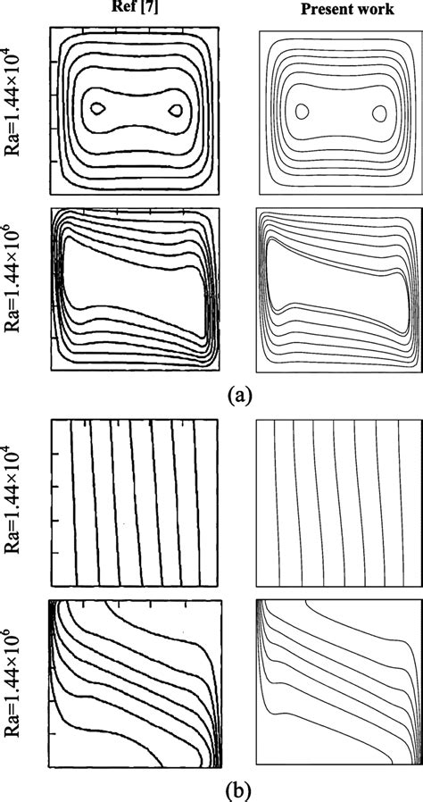 A Streamlines And B Isotherms Of Natural Convection In A Square