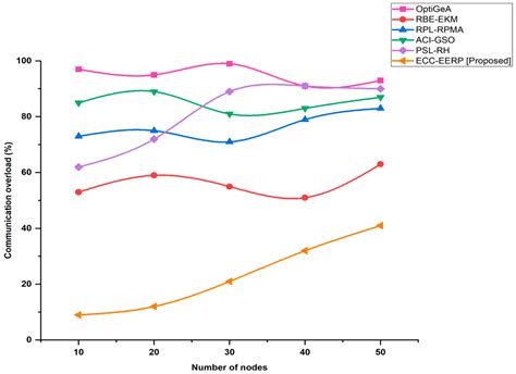 A Novel Framework On Security And Energy Enhancement Based On Internet Of Medical Things For