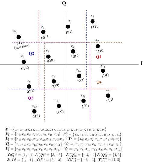 1 — Rotated 16 Qam Constellation With 4 Sub Partitions Download Scientific Diagram