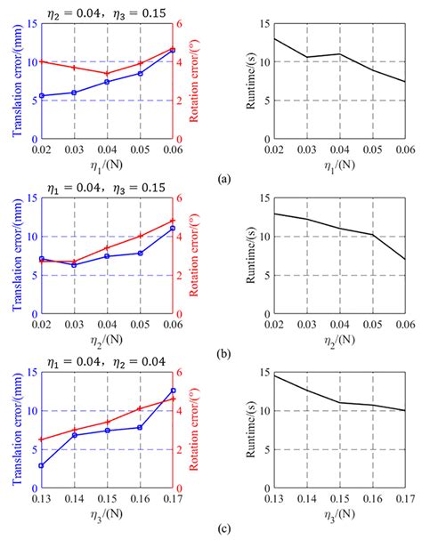 Translational Error Rotational Error And Runtime Of Each Error Download Scientific Diagram