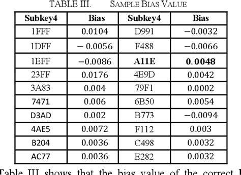 Figure 4 From A Linear Cryptanalysis On Simplified Kuznyechik 2 Semantic Scholar