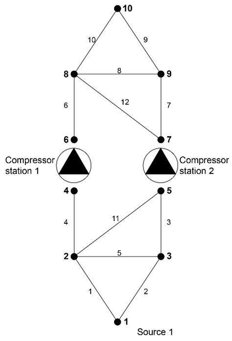 Energies Free Full Text Multi Objective Optimization Of Gas Pipeline Networks