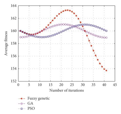 Comparison Diagram Of Fuzzy Genetic Ga And Pso Particle Swarm