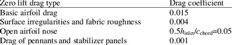 Components Of Canopy Zero Lift Drag Coefficient Download Table
