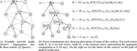 Figure 1 From Secure Hierarchical In Network Aggregation In Sensor