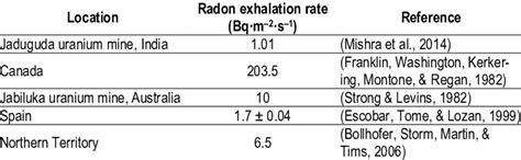 Radon Exhalation Rates Of Mill Tailings Used As Backfill In Different Download Table
