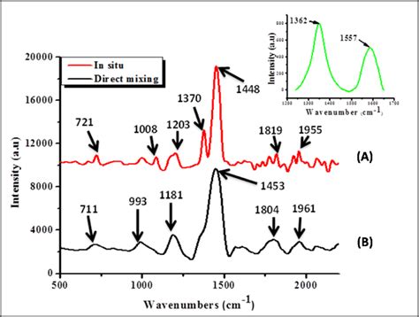 Raman Spectroscopy Results Of Nanocomposites A Direct Mixing And B