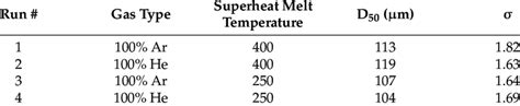 Experimental Processing Parameters Of Atomization Download