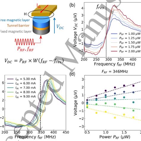 A Schematic Of A Magnetic Tunnel Junction Performing A Multiplication Download Scientific