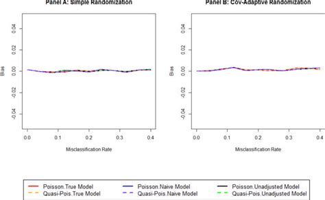 The Impact Of Covariate Misclassification Using Generalized Linear Regression Under Covariate