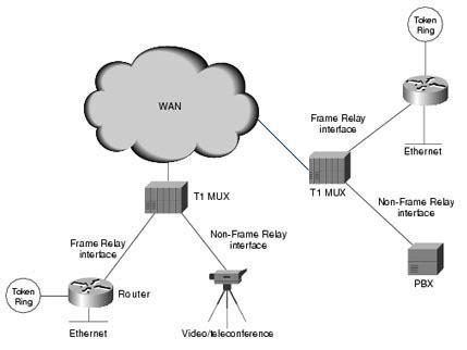 Understanding Frame Relay Tech FAQ