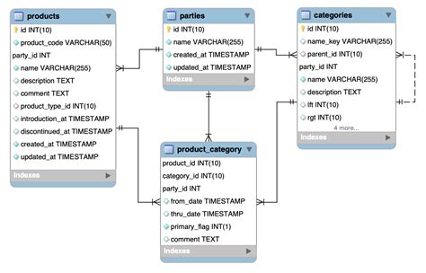 Database Design Modeling A Three Way Association With Optional