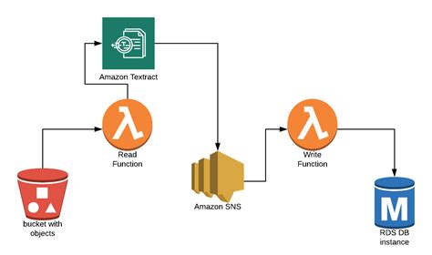 Rds Icon Aws Aws Diagramming Icons Explained The Aws Database Set