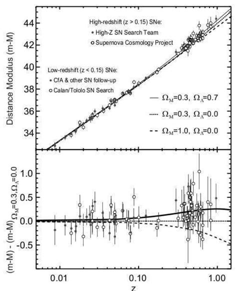 1 Upper Panel Hubble Diagram Of Type Ia Supernovae