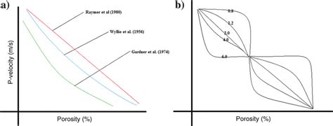 Schematic Diagrams Of Rock Physics Relationships A Well Known Download Scientific Diagram