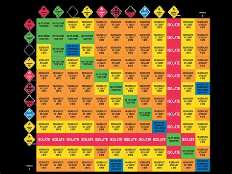 Dangerous Goods Storage Compatibility Chart