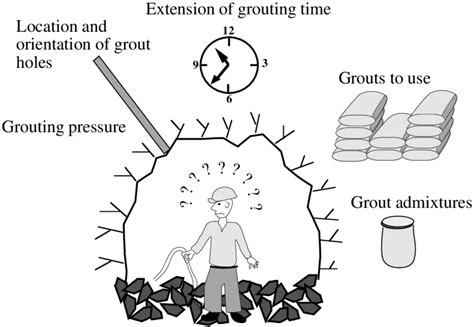 8 An Example Of The Components Of A Method Of Grouting Download Scientific Diagram