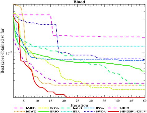 Convergence Evolution Trends Of Ten Methods Download Scientific Diagram