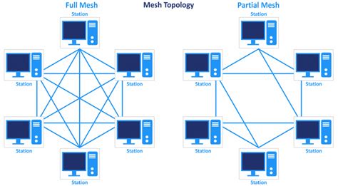 Linear Topology Topology In Computer Network
