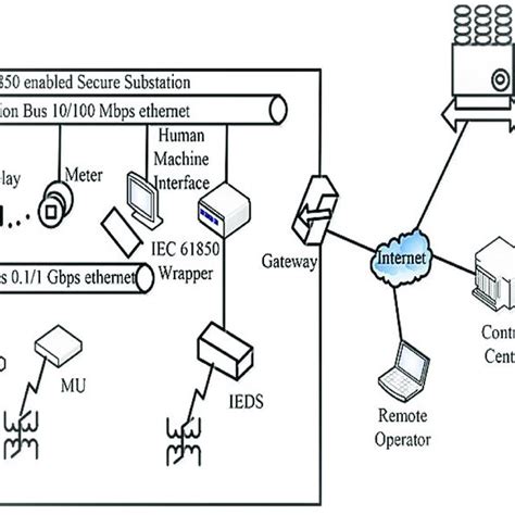Iec 61850 Based Substation Communication Architecture Download Scientific Diagram