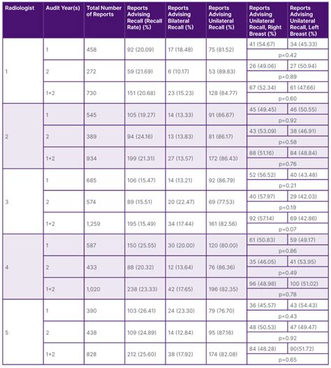 Recall Laterality And Bilaterality Possible New Screening Mammography Quality Metrics