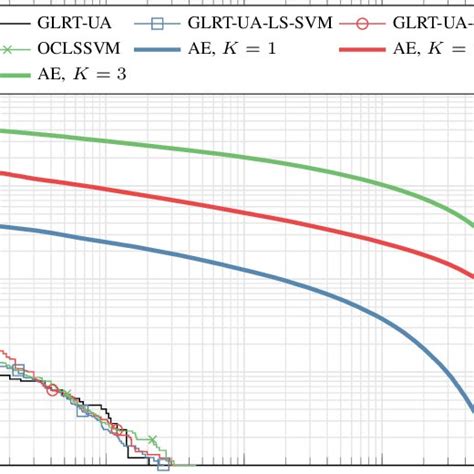 Roc Curves For The Gaussian Scenario For Various Classifiers And The Download Scientific