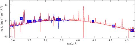 Deriving The Reddening E B V By Comparing The Synthetic Spectrum Download Scientific