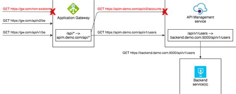 Using Azure Application Gateway With Api Management Service By Jun Wei Ng Medium
