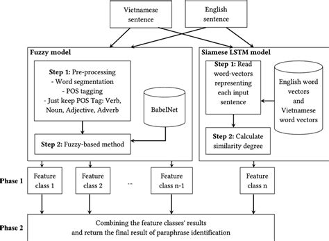 The Proposed English Vietnamese Paraphrase Identification Method Download Scientific Diagram