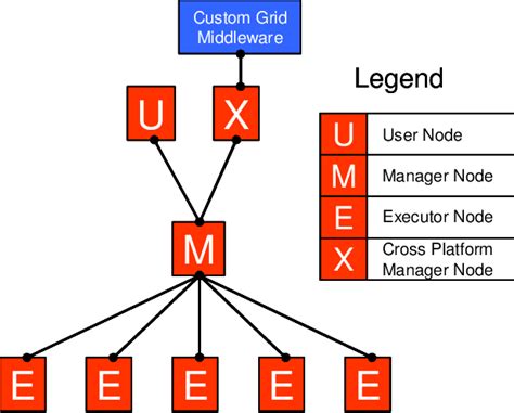 Distributed Components And Their Relationships Download Scientific