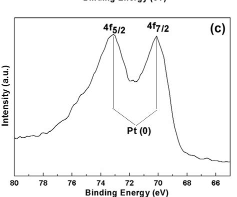 Figure 1 From An Efficient And Reusable Silicadendrimer Supported Platinum Catalyst For