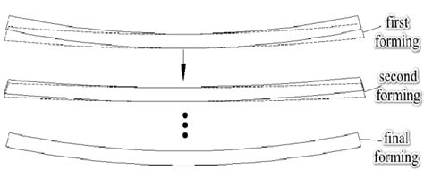 Multi Point Forming Without Ultrasonic Control Download Scientific Diagram