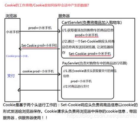 Cookie原理、set Cookie常用字段、应用 Csdn博客