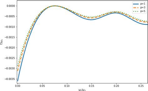 Variation Of Normalized Growth Rate In The Presence Of A Magnetic Field Download Scientific
