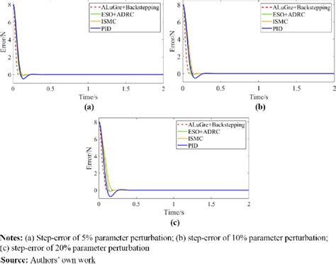 Comparison Of Step Errors With Different Degrees Of Parameter