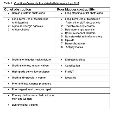 American Urological Association Non Neurogenic Chronic Urinary Retention Consensus Definition