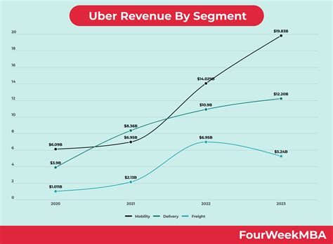 Uber Revenue By Segment Fourweekmba