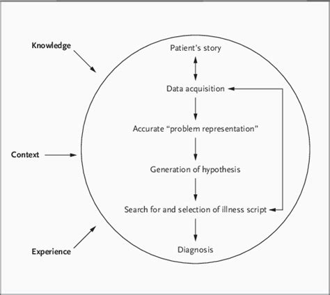 Key Elements Of The Clinical Diagnostic Reasoning Process Download Scientific Diagram