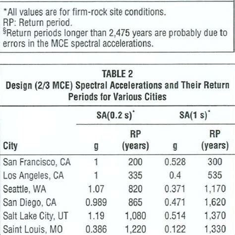 Mce Spectral Accelerations And Their Return Periods For Various Cities Download Table