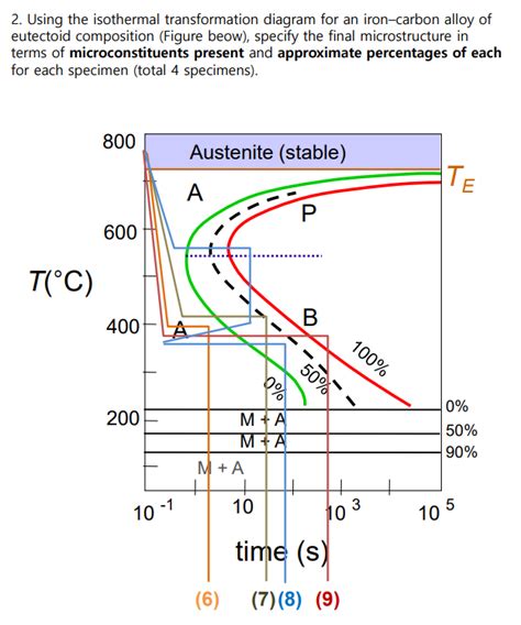 Solved 2 Using The Isothermal Transformation Diagram For An