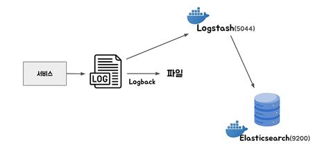 Spring Docker를 이용한 Elasticsearch Logstash 설정하기