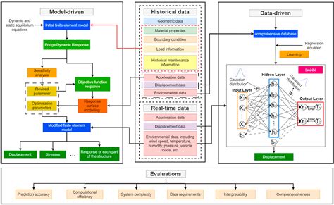 Application Of Response Surface Corrected Finite Element Model And