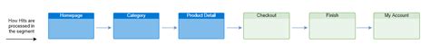 segmentation in adobe analytics part 2 datanalyst