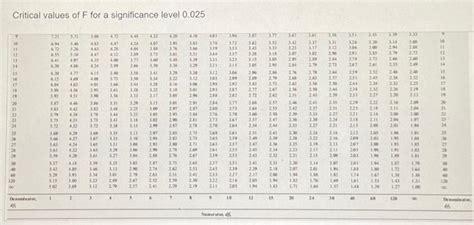 Solved Critical Values Of F For A Significance Level 0 01