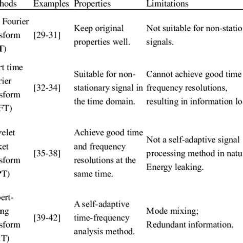 Evaluation Of Different Feature Extraction Download Table
