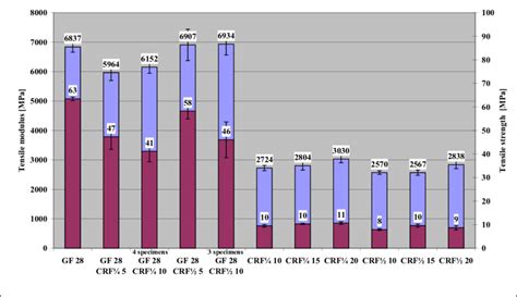 Tensile Test Tensile Modulus And Strength Download Scientific Diagram
