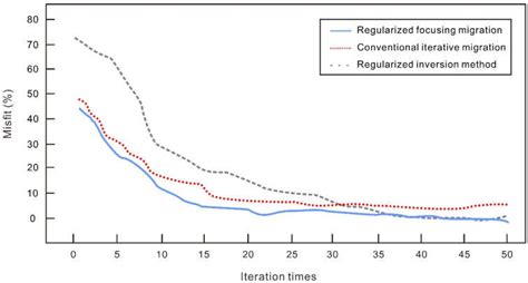 misfit of three different methods regularized focusing migration download scientific diagram
