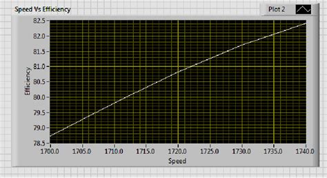 Graph Of Speed Vs Efficiency From LabVIEW Download Scientific Diagram