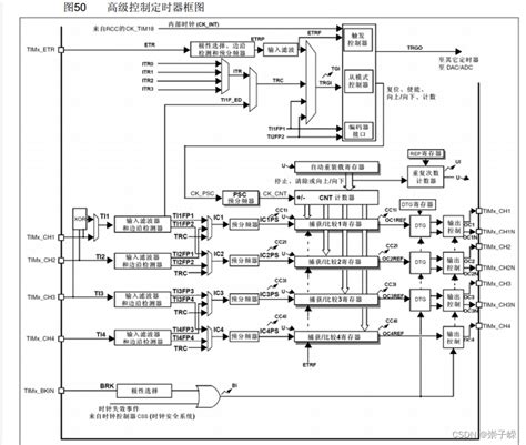 Stm32片上资源:了解tim基本结构和功能stm32f103c8t6有几个定时器 Csdn博客 Stm32片上资源:了解tim基本结构和功能stm32f103c8t6有几个定时器 Csdn博客